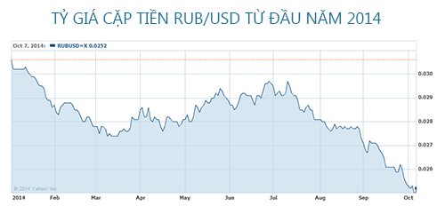 Đồng rúp giảm sâu, ông Putin gặp “ca khó”