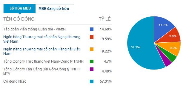 MB muốn bán cổ phần cho cổ đông chiến lược thấp hơn 25% giá thị trường