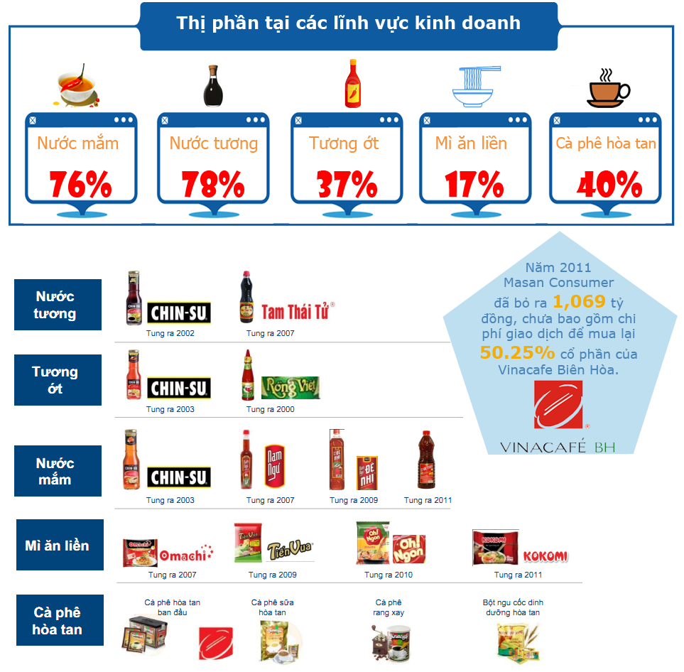 Masan Consumer thống trị thị trường thực phẩm - đồ uống - Masan ...