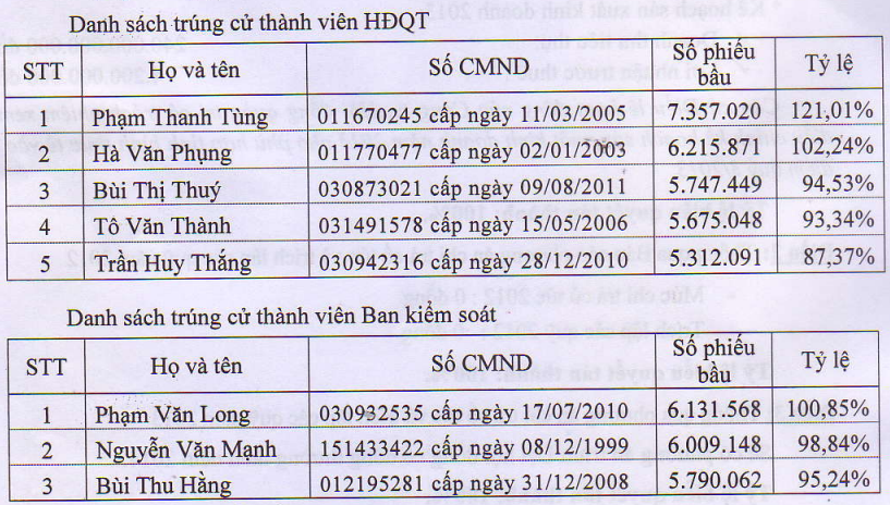 TSB: Năm 2013 lên kế hoạch thu nhập đạt 4,5 triệu đồng/người/tháng